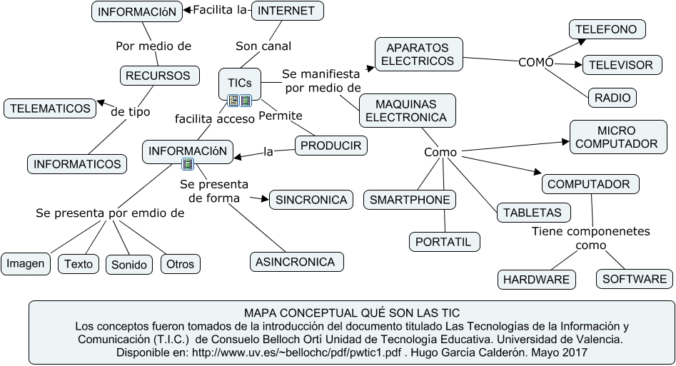 2.Qué son TIC